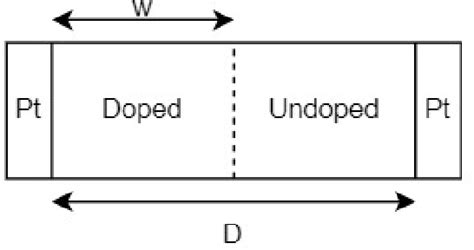 Figure 1 From A Mathematical Model Of Tio2 Memristor Without Control Parameters Semantic Scholar