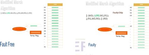 Figure 1 From High Speed Test Architecture For Sram Using Modified
