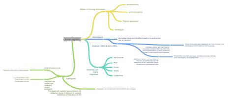 Social Cognition Schemas Are Highly Organised Person Scripts Role …