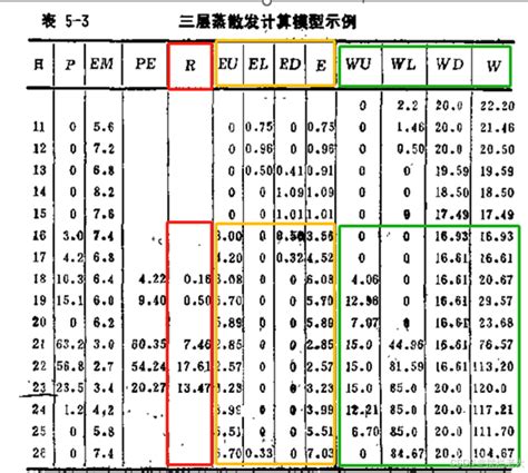 Python 水文 三水源新安江模型代码编写降雨流量过程图绘制新安江模型python代码 Csdn博客
