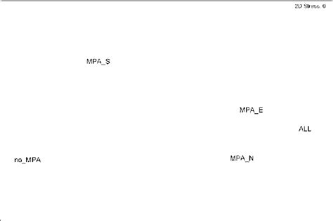 Second Stage Mds Plot Of The Community Structure Under The Four Mpa
