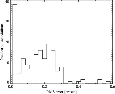 Residual Astrometric Errors After Wcs Calibration Download