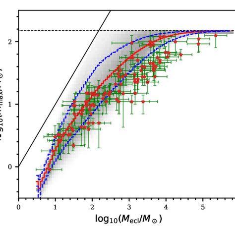 Most Massive Stellar Mass To Embedded Cluster Mass M Max M Ecl