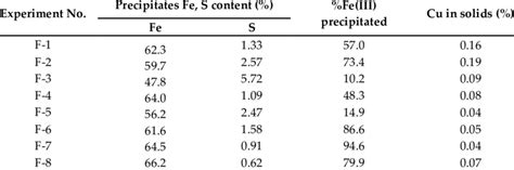 Elemental Analysis Of The Fractional Factorial Design Experiments Download Scientific Diagram