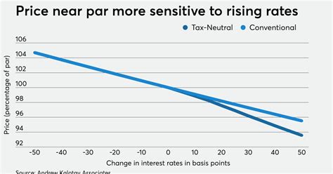Managing Duration Extension And Negative Convexity Near Par Bond Buyer