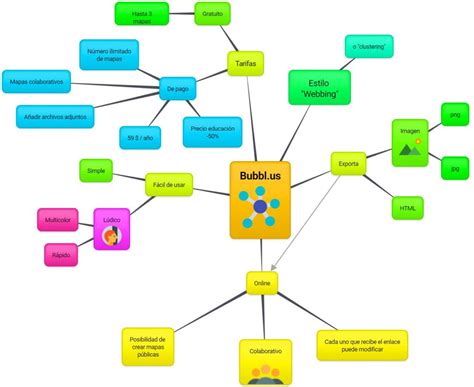 Tutorial Como Crear Un Esquema O Mapa Conceptual En Bubbl Us Otosection