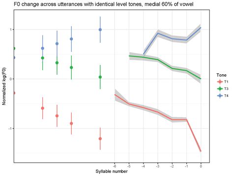 Predict Overlaying Mixed Effects Model Results With Ggplot Stack Overflow
