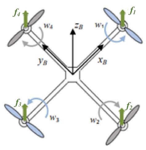 Drones Mdpi On Linkedin Obstacle Avoidance Based Autonomous Navigation Of A Quadrotor System