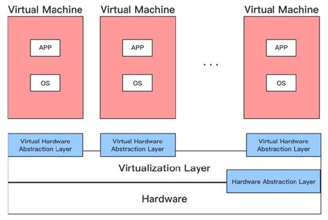 System Virtualization Architecture Download Scientific Diagram