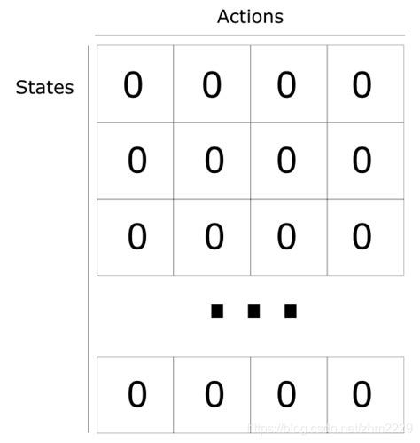 强化学习（二）：q learning 算法 qlearning算法 csdn博客