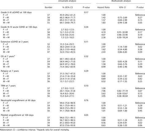 Univariate And Multivariate Analyses Of Patibility For The Download Table