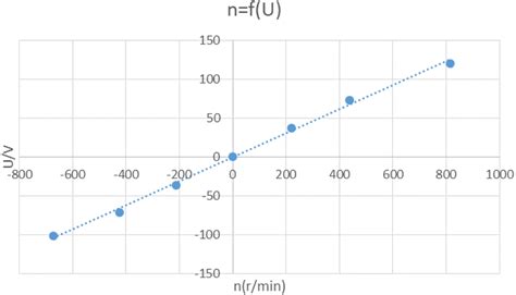 The Relationship Curve For DC Motor Speed And The Average Output Voltage Download Scientific