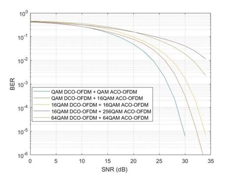Proposed Enhanced Ado Ofdm Ber Performance Download Scientific Diagram