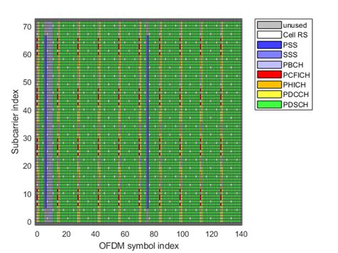 LTE Downlink Test Model E TM Waveform Generation MATLAB Simulink