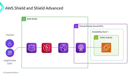 Shield And Shield Advanced Kodekloud Notes