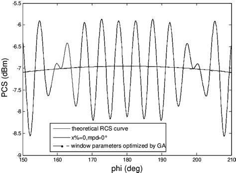 The Comparison Of Rcs Curve α 0 • Download Scientific Diagram