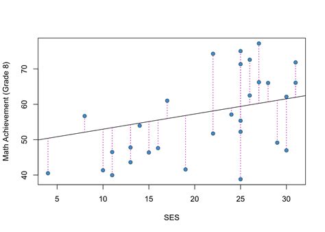 Educ 784 2 Simple Regression