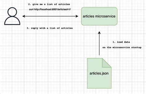 Distributed Tracing With Opentelemetry In Your Gopython Microservices