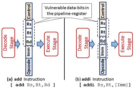 Difference In The Number Of Vulnerable Register Bits In The Download Scientific Diagram