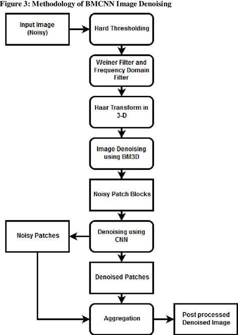 Figure 1 From Image Denoising Using A Combination Of Spatial Domain Filters And Convolutional