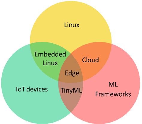 Figure 1 From Enhancement In Iot Through Custom Instruction Set Architectures And Tinyml Review
