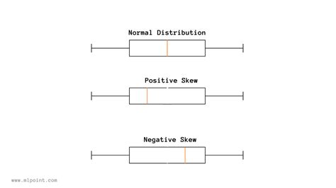Positively Skewed Box Plot Box Plot And Skew Youtube