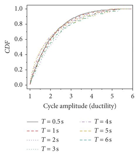 The CDF Of Structures With Different Periods And Target Ductilities Download Scientific