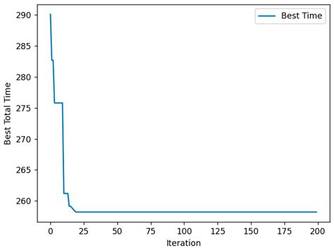 Discrete Dynamic Berth Allocation Optimization In Container Terminal Based On Deep Q Network