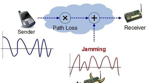 Anti Jamming Antenna For Safe Navigation Open Association Of Research