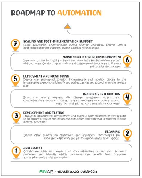 Robotic Process Automation RPA Post Byte Size Info Pdf