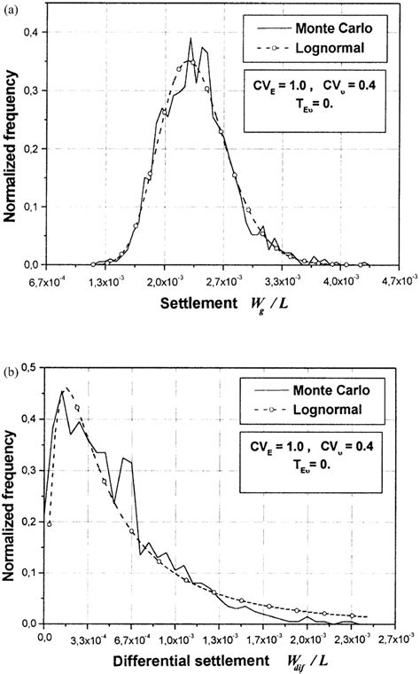 Typical Frequency Histogram And Fitted Lognormal Distribution A