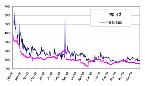 Displays In Percent Per Annum The Time Variation Of Implied Download Scientific Diagram