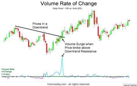 How Is The Volume Rate Of Change Best Used In Technical Analysis We Spell It Out Commodity Com
