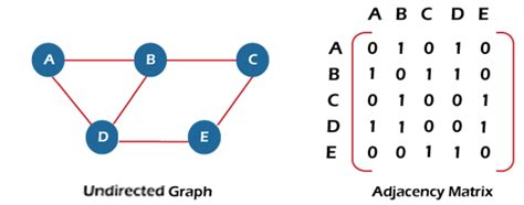 Graph Representation Java Programmer