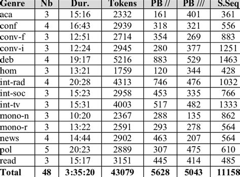 Corpus Description Number Of Samples Duration Min Sec Tokens Download Table
