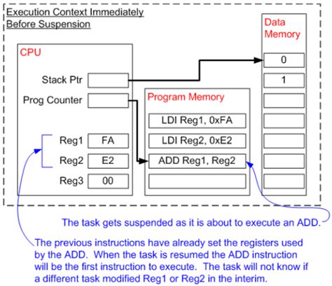 Rtos Task Switching An Example Implementation In C Edn