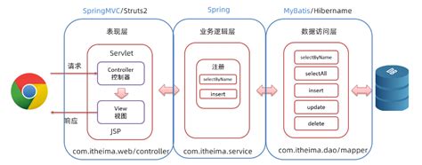 mvc三层架构 戒爱学java 博客园