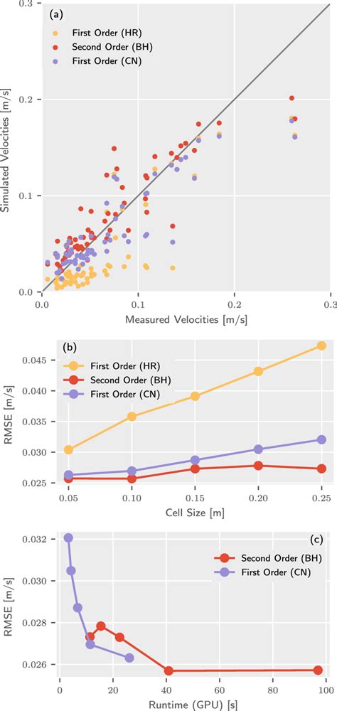 Thiès A Simulated Velocities Over Measured Velocities At Download Scientific Diagram