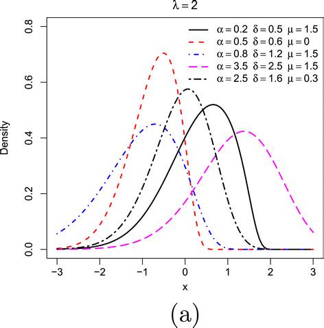 Density Function Plot A Of The OGE N Distribution Download Scientific Diagram