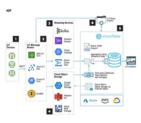 Raj Grover On Linkedin Iot Analytics Transformpartner
