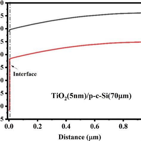 Tio2pc Si Hetero Junction Solar Cell Performance As A Tio2 Emitter