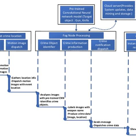 workflow diagram of the iot guard framework download scientific diagram