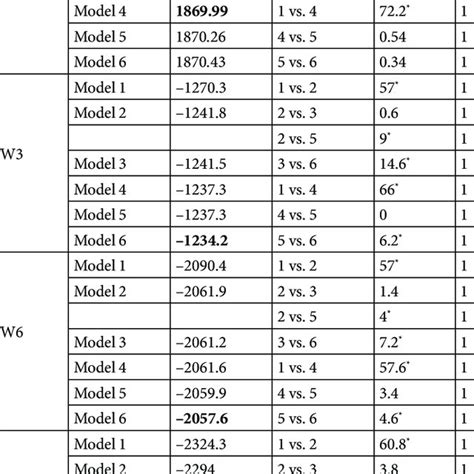 Estimates Of Loglikelihood Values Logl And Likelihood Ratio Test Download Scientific Diagram