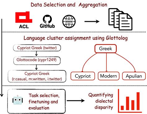 Natural Language Processing For Dialects Of A Language A Survey Ai