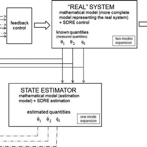 The General Idea For Nonlinear Control And Nonlinear Estimation Using Sdre Download
