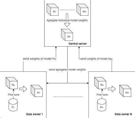 Federated Learning Process Download Scientific Diagram