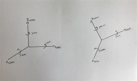 Rotation Ios Coremotion Attitude Relative To Iphone Coordinate System Stack Overflow