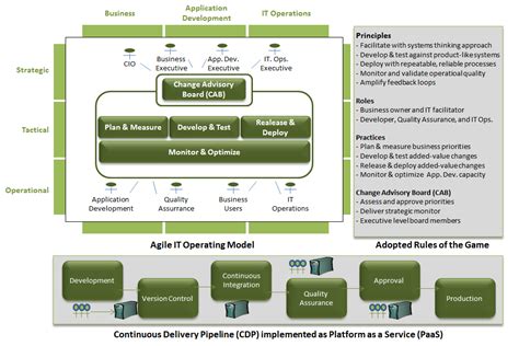 It Operating Model Itsm Devops My Xxx Hot Girl