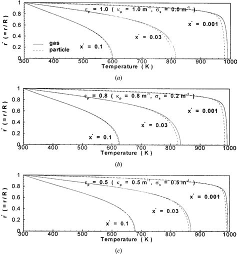 Gas And Particle Temperature Variations Versus X For Various Particle