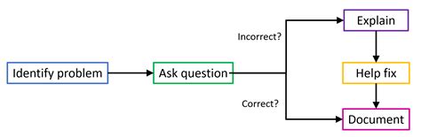 An Inquisitive Code Editor Overcome Bugs Before You Know You Have Them